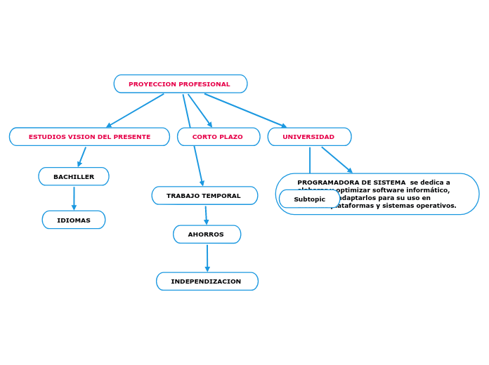 PROYECCION PROFESIONAL - Mind Map